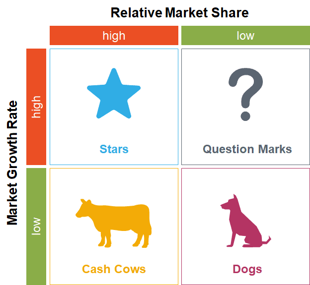 BCG Growth-Share Matrix(Study Blog) - Smart Edge